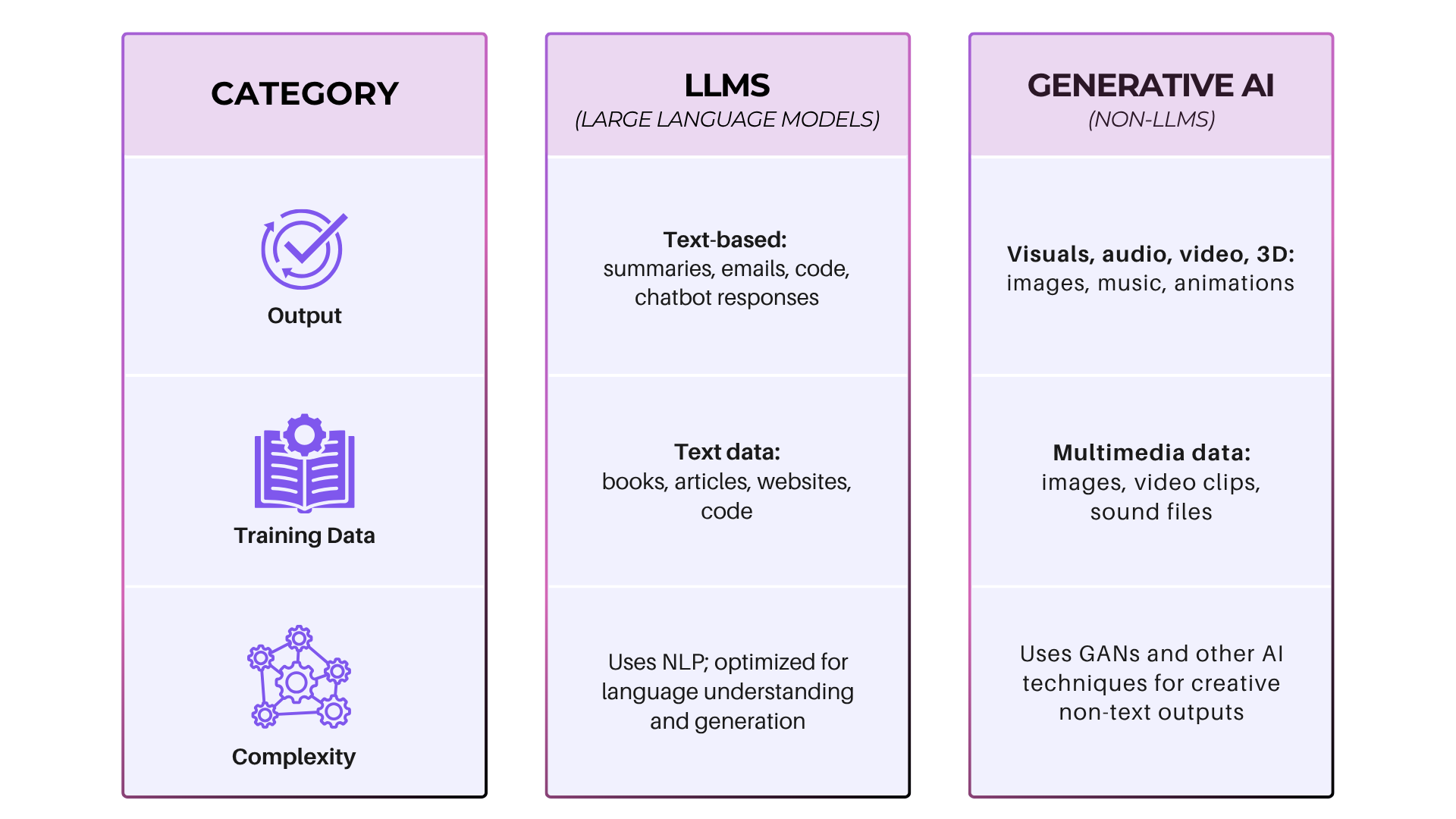 LLM vs Generative AI：真正的区别是什么？ - 极客技巧